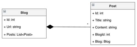 Entity Framework Core