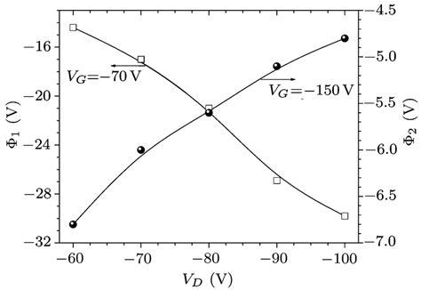 Variation Of Floating Potential φ 2 Detected By Probe L 2 With The Download Scientific Diagram