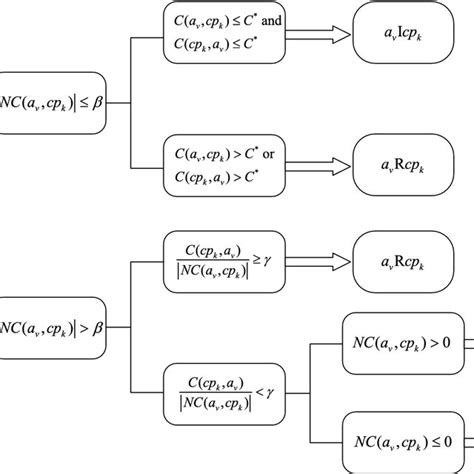 The Preference Indifference Incomparability Structure Between Download Scientific Diagram
