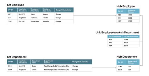 Understanding Cdc To Delete Data In Data Vault
