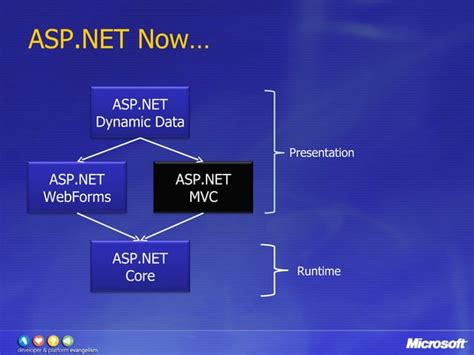 Introduction To Aspnet Mvc Ppt