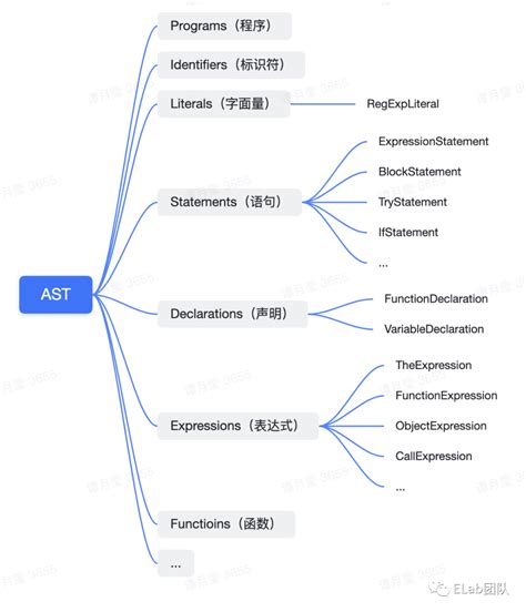 【基础】1031 前端也要懂编译：ast 从入门到上手指南 Csdn博客