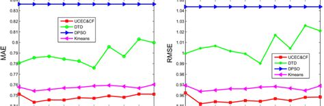 100 k dataset comparison results of different clustering methods a