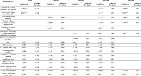 Regression Results Analysis Of The Effect Of Social Capital On Farmers
