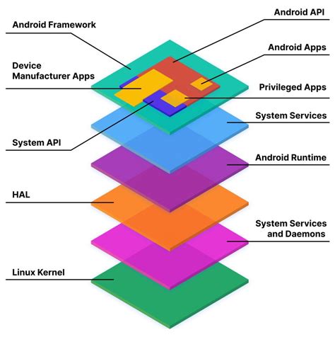 Raja Vikram Singh On Linkedin Aosp Architecture