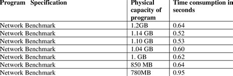 Performance Of Processor Using Networking Benchmark Programs Using