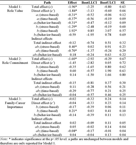Table 1 From The Effects Of Sex Role Stereotype Endorsement And Work