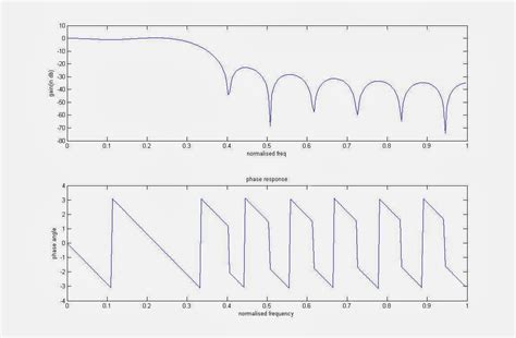 MATLAB Simulation Codes And Outputs FIR Low Pass Filter Using Kaiser Window