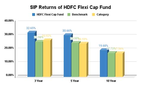 Why Hdfc Flexi Cap Fund Sip Is Ideal For Long Term Growth