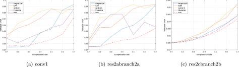 Figure 1 From Deep Neural Network Compression Through Interpretability Based Filter Pruning