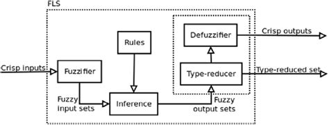 Robust Control Based On Fast Terminal Sliding Mode Control With Adaptive Interval Type 2 Fuzzy