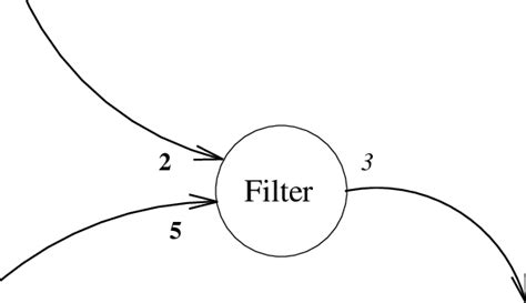 An Sdf Node An Example A Regular Clock Function An Example Of A
