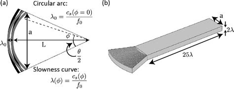Figure 1 From Slowness Curve Surface Acoustic Wave Transducers For Optimized Acoustic Streaming
