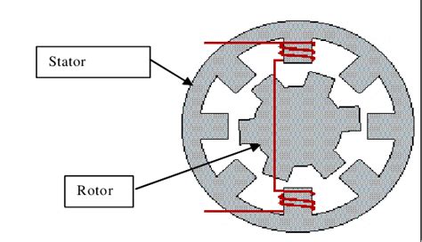 A 4 Phase Switched Reluctance Motor The Winding For One Phase Is Shown Download Scientific