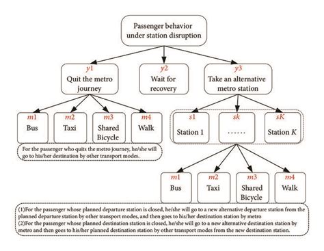 The Nested Logit Model For Passenger Behavioral Choices Under Station