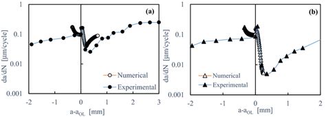 Fatigue Crack Growth Rate In The Presence Of A Single Overload For Download Scientific Diagram