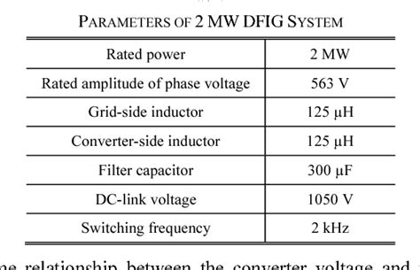 Table I From Reactive Power Impacts On LCL Filter Capacitor Lifetime And Reliability In DFIG