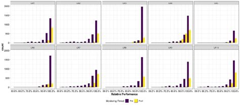 Histograms Of Relative Performance For Each Room Using A Temperature Download Scientific