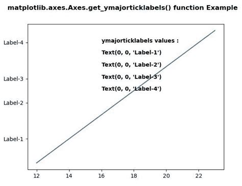 Python 中的 Matplotlib Axes Axes Get Ymjorticklabels 【布客