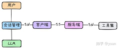 mcp 客户端与服务端交互流程，附代码详解 知乎