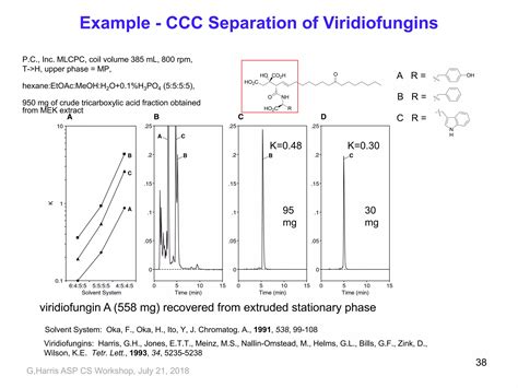 Integrating Countercurrent Separations Into Natural Product