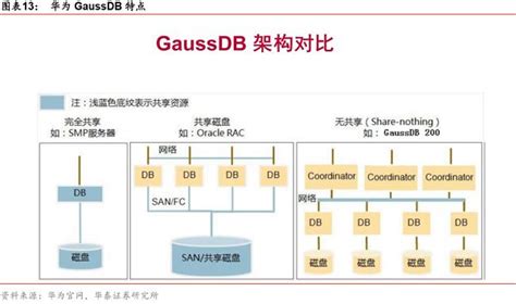 一文了解华为gauss数据库：开发历程、oltpandolap特点、行式and列式存储，及与oracle和aws对比 腾讯云开发者社区 腾讯云