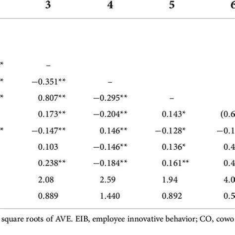 Means Standard Deviations Sds And Correlations Download