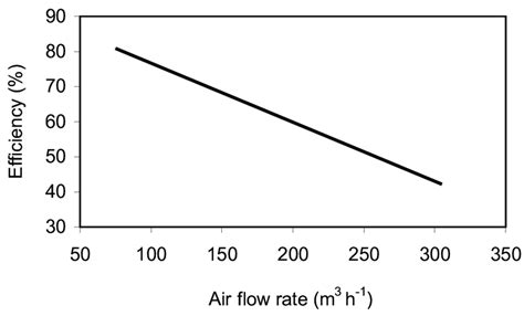 Efficiency Ratio As A Function Of Air Flow Rate Download Scientific