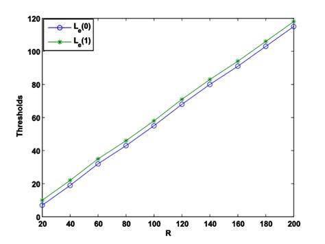 The Effect Of R On The Thresholds Download Scientific Diagram