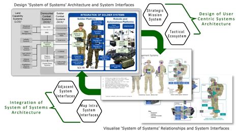 Systems Integration