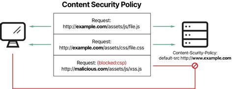 Pengenalan Dan Penerapan Content Security Policy Pada Website By