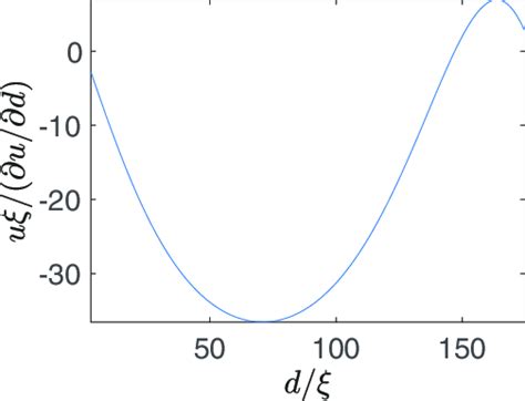 Derivative Of Velocity With Respect To Separation Against Separation