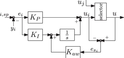 Pi Controller With Anti Windup Download Scientific Diagram
