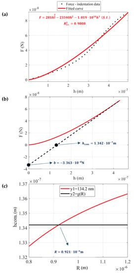 A New Elementary Method For Determining The Tip Radius And Youngs Modulus In Afm Spherical