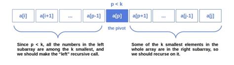 Finding The K Smallest Numbers In An Array Baeldung On Computer Science