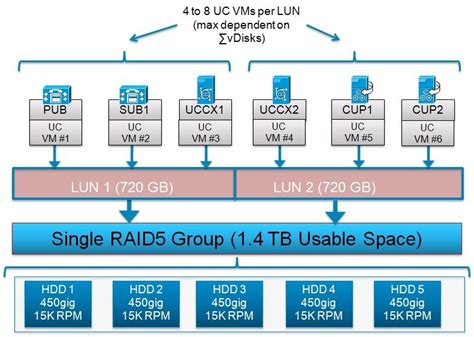 Virtualized Collaboration Storage Design Requirements