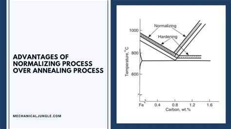 What Is Normalizing Process Normalizing Process Procedure Purpose Of Normalizing Process