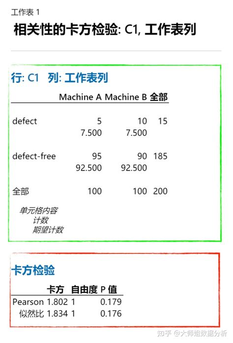 一文搞定spss卡方检验结果深度解读 知乎