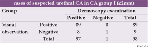 Table 1 From Application Of Dermoscopy Image Analysis Technique In Diagnosing Urethral
