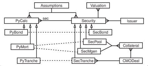 Fixed Income Conceptual Model Fragment Showing Polymorphic Subclass Download Scientific Diagram