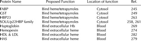Putative Heme Binding Proteins In Eukaryotes Download Table