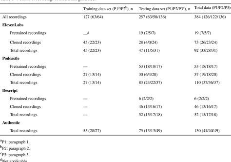Table 1 From Investigation Of Deepfake Voice Detection Using Speech