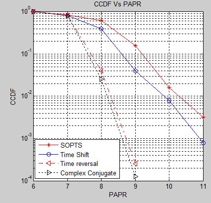 CCDFs Of PAPR In Various Schemes With M Sub Blocks Download Scientific Diagram