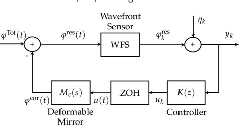 Figure 1 From An Optimal Integral Controller For Adaptive Optics