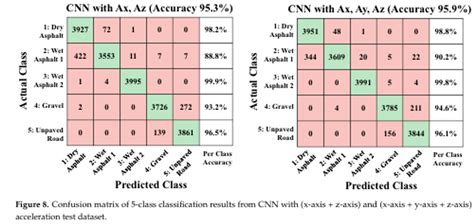Intelligent Tire Sensor Based Real Time Road Surface Classification Using An Artificial Neural