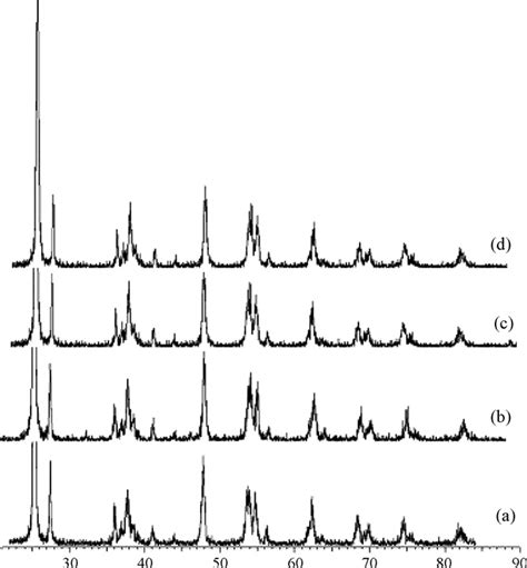 Xrd Patterns Of Samples A 01 Wt Agtio2 B 05 Wt Agtio2