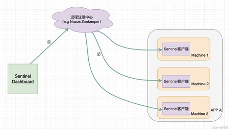 微服务流量控制组件sentinel 微服务 sentinel csdn博客