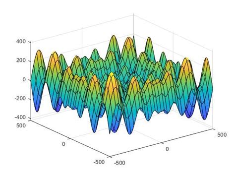 16 Schwefel Function 2d Graph Download Scientific Diagram