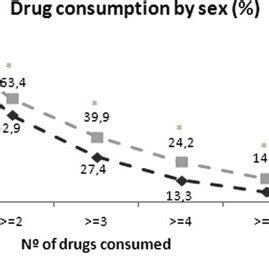 Drug Consumption By Sex Download Scientific Diagram