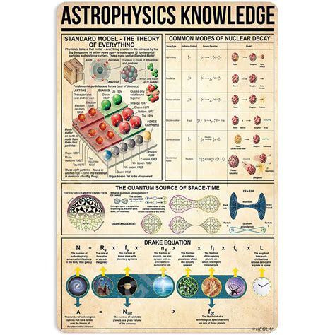 Neglai Astrophysics Knowledge Metal Signs Poster Vintage Wall Decor Farmhouse
